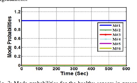 Figure 3 From Multiple Model Based Sensor Fault Diagnosis Using Hybrid