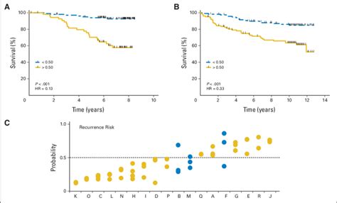 Novel Multigene Signatures For Breast Cancer Survival Demonstrate