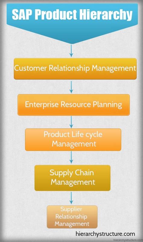 Sap Product Hierarchy Table