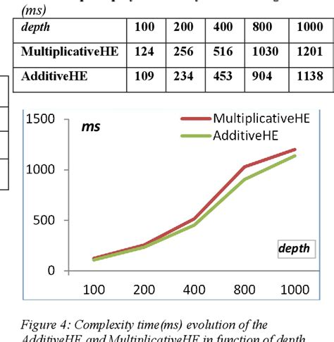 figure 4 from an efficient fully homomorphic encryption scheme over