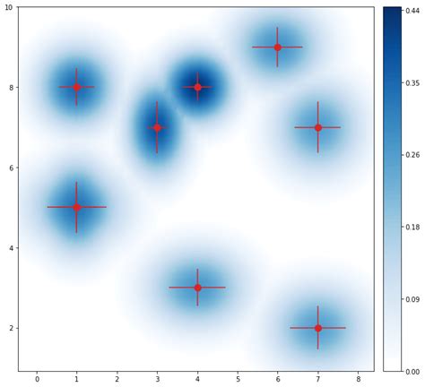 Python Using Gaussian Plots As A Error Bars In Pyplot Stack Overflow