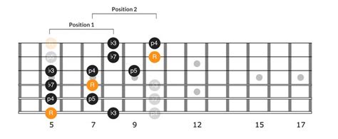 Extended Pentatonic Scale Break Out Of The Pentatonic Box Pentatonic Scale Music Theory