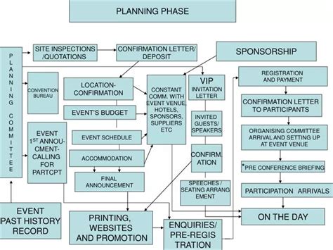 PPT PLANNING PHASE PowerPoint Presentation Free Download ID 5485373