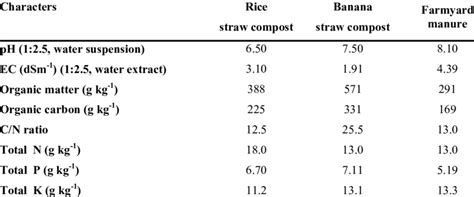 Chemical Properties Of The Organic Manures Used In The Current