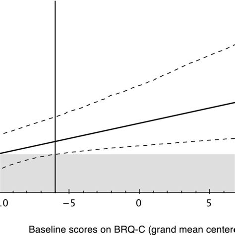A Visual Representation Of The Conditional Indirect Effect On Abdominal Download Scientific