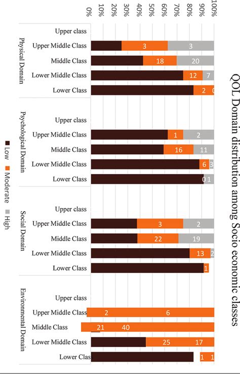 Quality Of Life Qol Scores In Various Domains Among Various