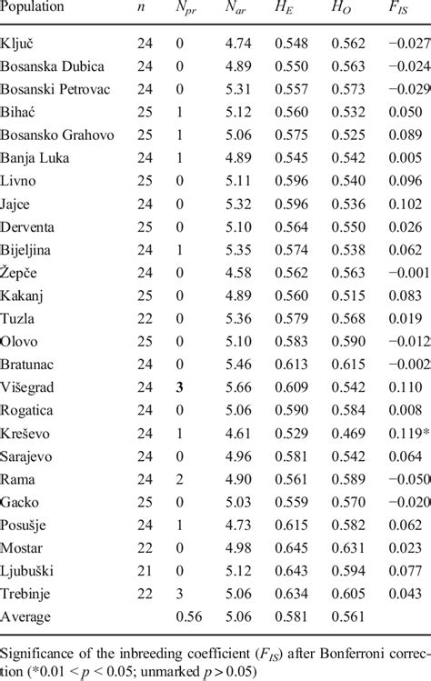 Genetic Variation At Nuclear Microsatellite Loci In Field Maple