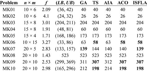 Performance Comparison Between Improved Shuffled Frog Leaping Algorithm