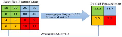 A Comparison Of Pooling Methods For Convolutional Neural Networks