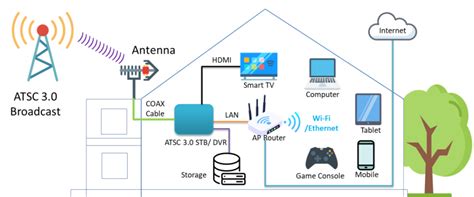 Atsc 3 0—the Tv Broadcasting Technology You Must Know About Allion Labs