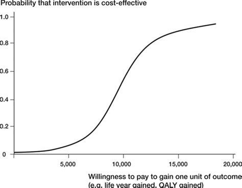 Cost Effectiveness € Acceptability Curve Download Scientific Diagram