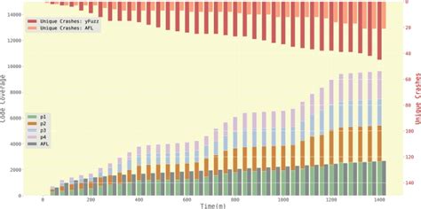 Exploring Effective Fuzzing Strategies To Analyze Communication