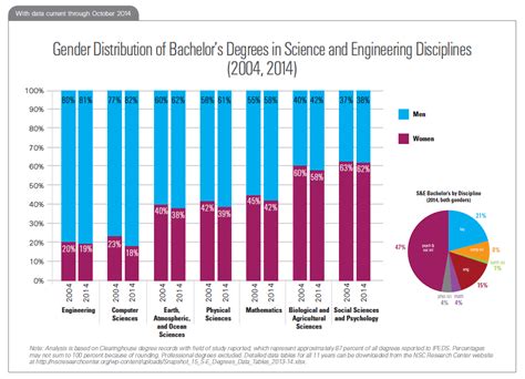 Science And Engineering Degree Attainment 2015