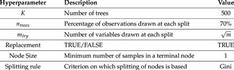 Hyperparameters Used In Random Forest Models Download Scientific Diagram