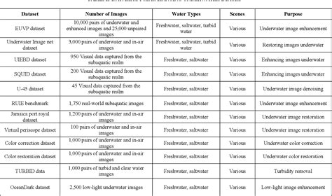 Table Ii From State Of The Art Deep Learning Methods For Underwater