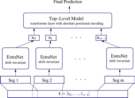 Figure 1 From Hiernet A Hierarchical Deep Learning Model For Sca On