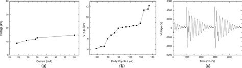 A Voltage Variation Against Current B Variation Of Applied Voltage Download Scientific