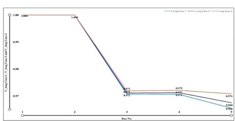 Figure 5 From Optimal Power Flow And Performance Analysis Of Spv