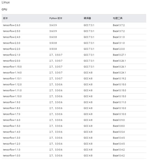 最新tensorflow用不了gpu，cuda对应的tensorflow版本为什么新版本的tensorflow不让用gpu Csdn博客