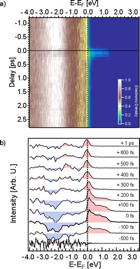 Time Resolved X Ray Photoelectron Spectroscopy Of Ferh A Energy And