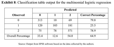 Based On This Classification Table Obtained From A