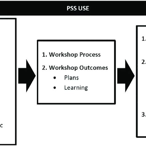 Conceptual Structure Of This Research Download Scientific Diagram