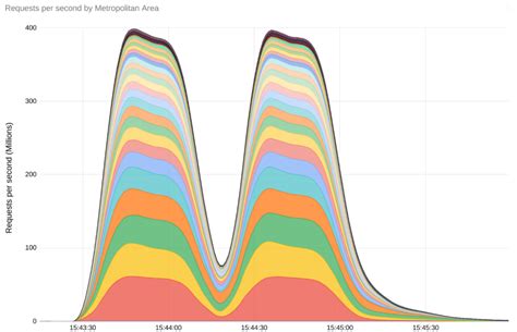 How To Prevent Dns Attacks Cybelangel
