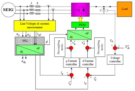 DC Bus Voltage Control Of Three Phase PWM Converters Connected To Wind Powered Induction