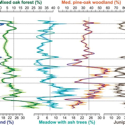 Pollen‐derived Vegetation Patterns And Ecosystem Dynamics The Download Scientific Diagram