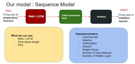 Github Kornthumlow Dimensional Neuron Population Activity Prediction This Is One Of My
