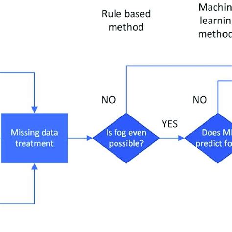 Flowchart Describing The Entire Procedure Of Fog Forecasting Starting Download Scientific