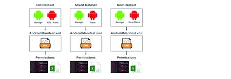 The Methodology Of Creating The Datasets Download Scientific Diagram