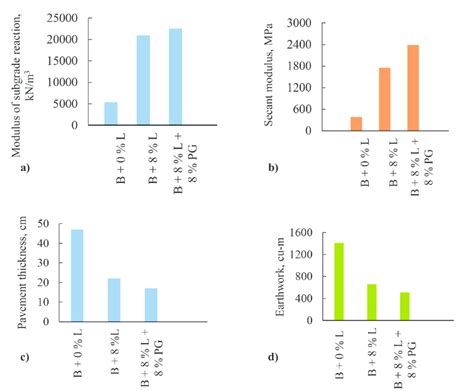 Variations Of The A Modulus Of The Subgrade Reaction B Secant Download Scientific Diagram