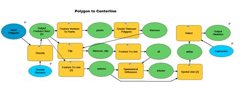 Creating Centrelines From Road Polygonscasings Using Arcgis Desktop Geographic Information
