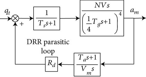 Frame Of The Parasitic Loop Of The Inverted Roll Seeker Download