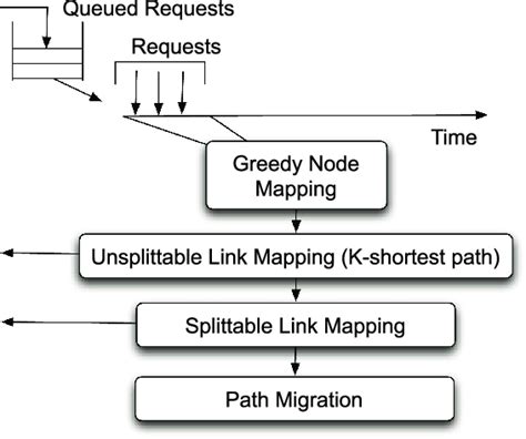 Path Splitting And Migration Mapping Algorithm Yu Et Al 2008