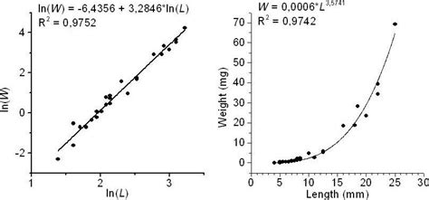 length weight linear regression left and power regression right for