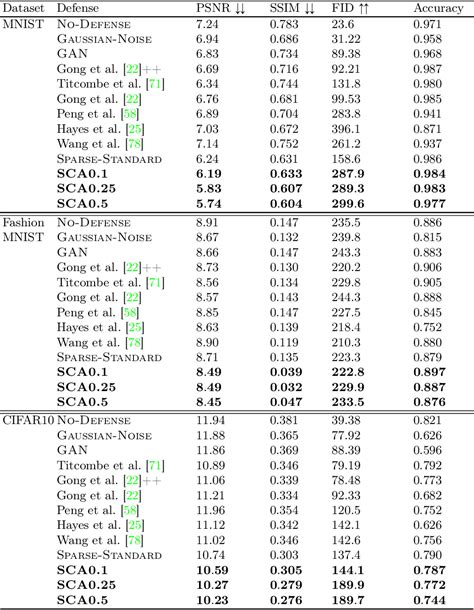 Table 7 From Improving Robustness To Model Inversion Attacks Via Sparse Coding Architectures