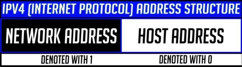 Ipv4 Address Internet Protocol Address Range Of Ipv4 Address