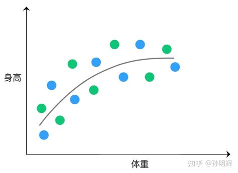 通俗讲解机器学习中的偏差 Bias 和方差 Variance 知乎 通俗讲解机器学习中的偏差 Bias 和方差 Variance 知乎
