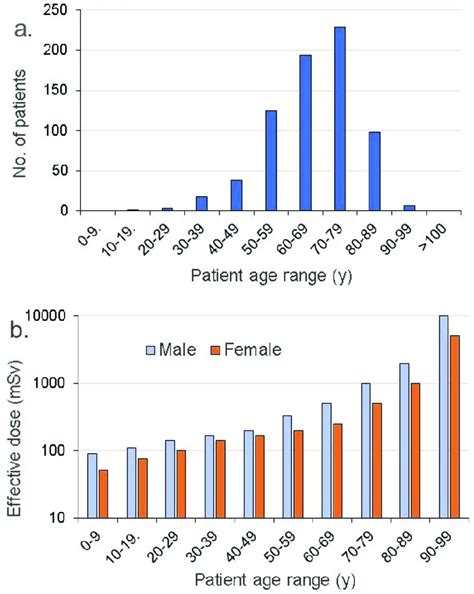 Bar Charts Showing A The Numbers Of Patients In Different Age Ranges