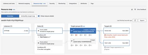 Mehr Überblick Im Aws Networking Setup And Neues Zu Cloudwatch