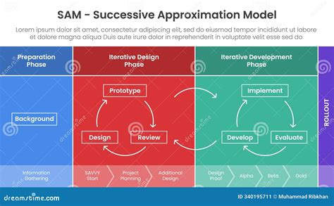 Sam Successive Approximation Model Infographic Template Banner With Diagram Process Structure