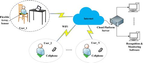 Figure 1 From Improved Self Organizing Map Based Unsupervised Learning Algorithm For Sitting