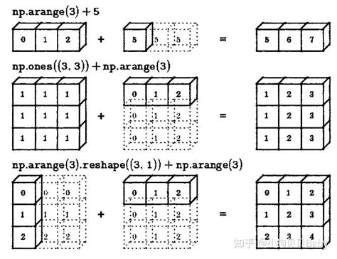 【python进阶篇】翻译翻译什么是广播？ 图解 示例代码 知乎