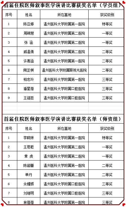 讲述医患故事 传递医学温度——我校召开首届住培医师叙事医学演讲比赛 温州医科大学继续教育学院