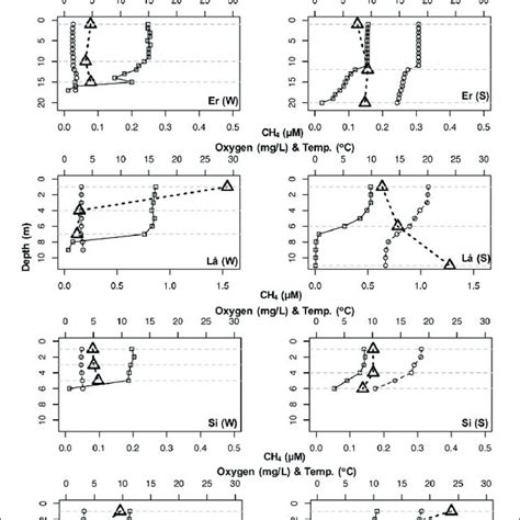 Temperature Bullet C Dissolved Oxygen Mgl And Ch 4 µm