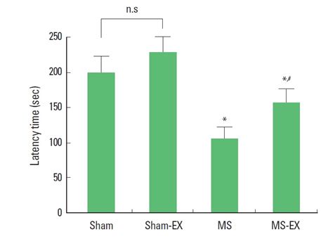 Effect Of Swimming Exercise On The Latency Of Step Down Avoidance Task