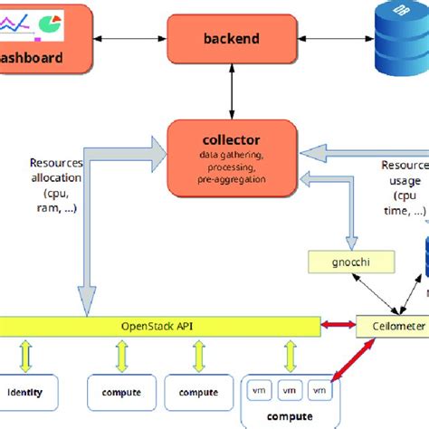 Caos Architecture And Objects Communication Diagram Download Scientific Diagram