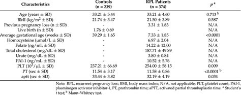 The Clinical Profiles Between The RPL Patients And Control Subjects Download Scientific Diagram